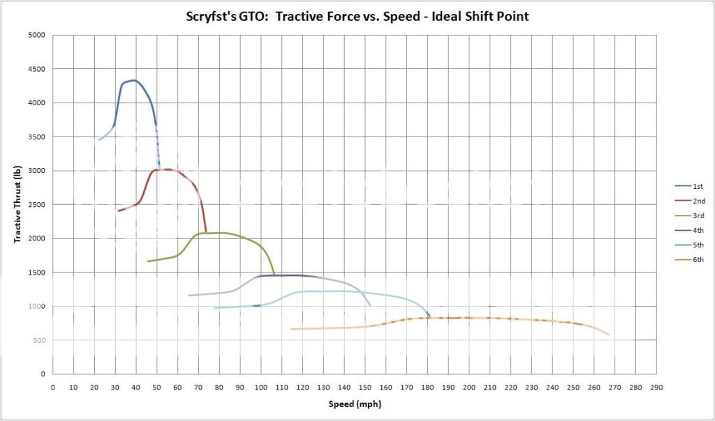 Ideal Shift Points - Calculated for Various Configurations | LS1GTO Forums